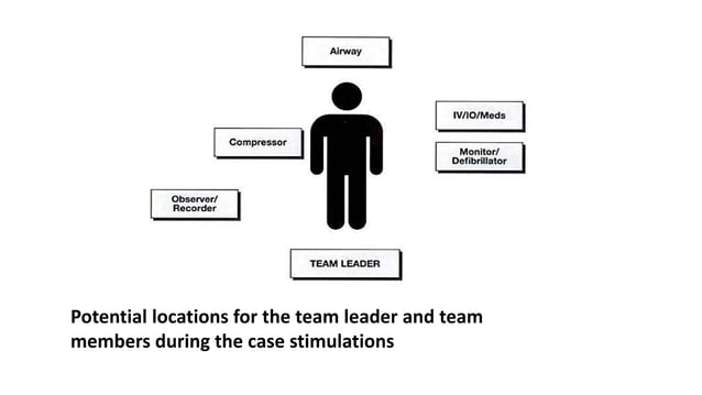 EFFECTIVE RESUSCITATION AND TEAM DYNAMICS.pptx | First Aid | Injuries