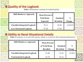 Effective Shift Handover | PPTX