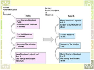 Shift Handover Procedure : SHIFT HANDOVER PROCEDURES – PRWE