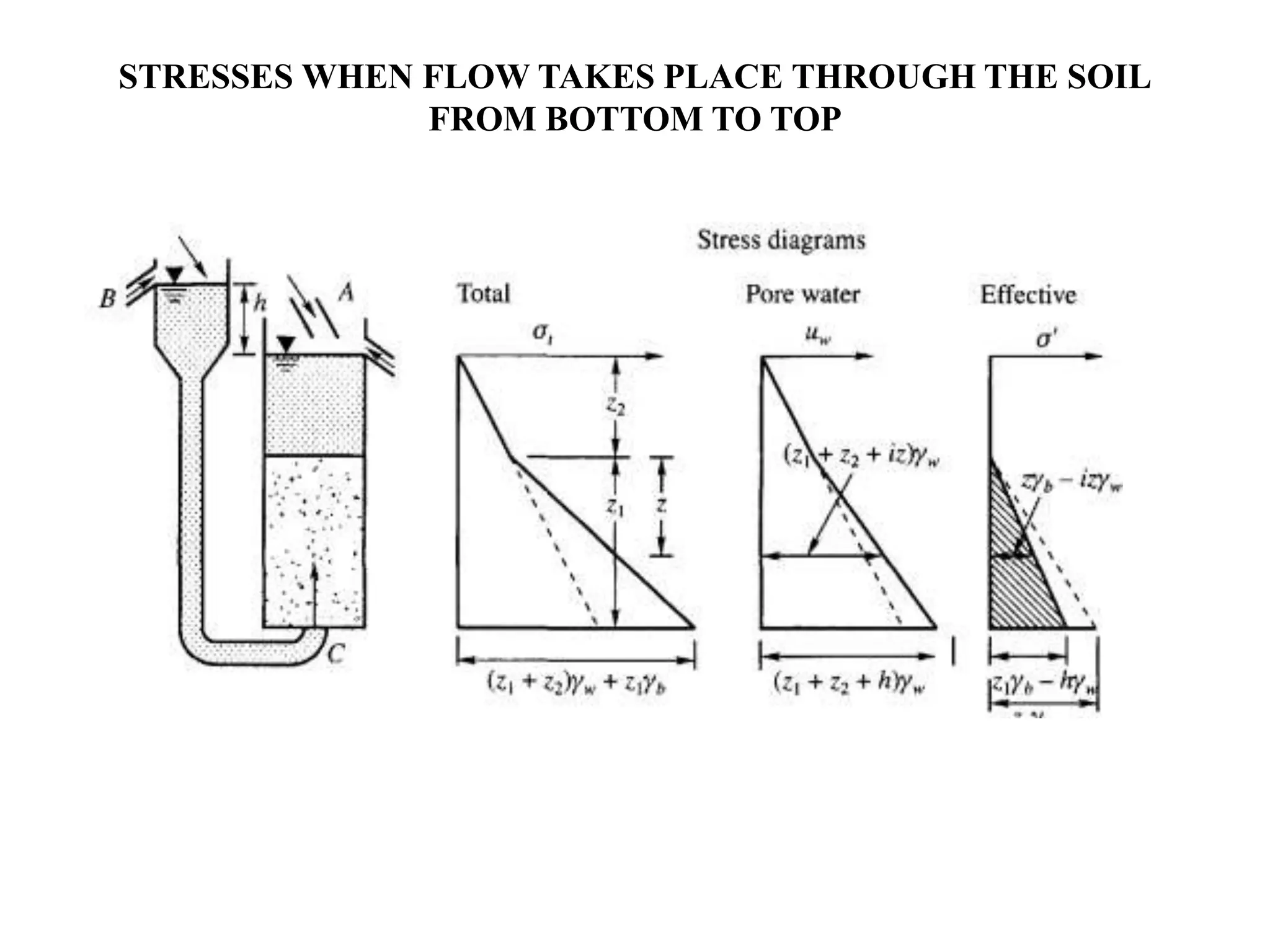 Effective stress | PPTX