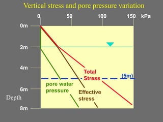 effective stress.ppt
