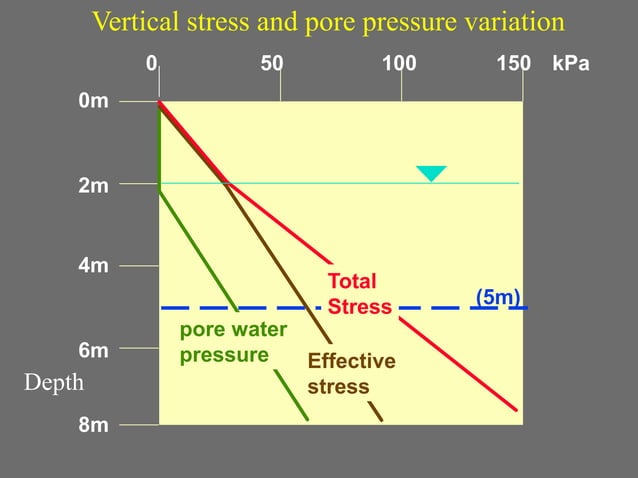 effective stress.ppt