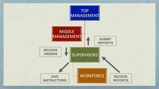 Effective Supervisory Skills | PPTX | Business Administration | Business