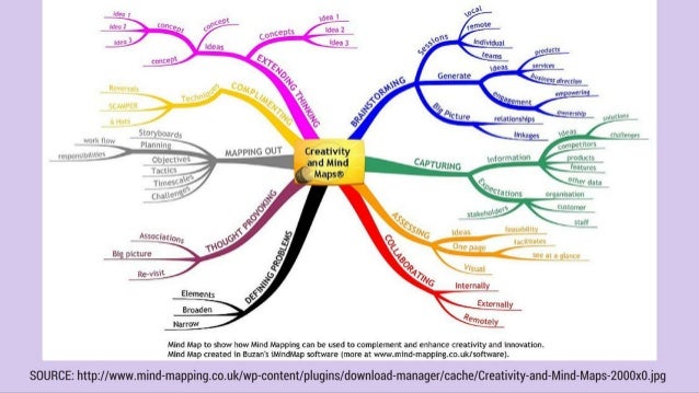 Effective teaching strategy using mind map