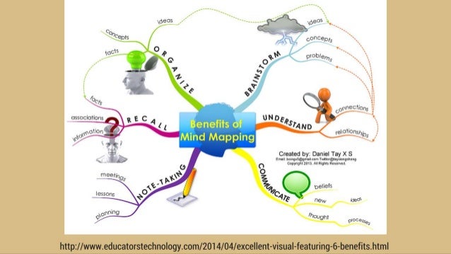 Effective teaching strategy using mind map