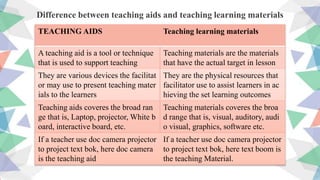 EFFECTIVE USE OF TEACHING LEARNING MATERIAL IN TEACHING LEARNING PROCESS | PPTX