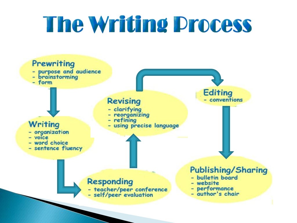 General Principles Effective Writing