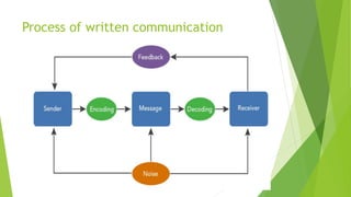 EFFECTIVE WRITTEN COMMUNICATION.pptx