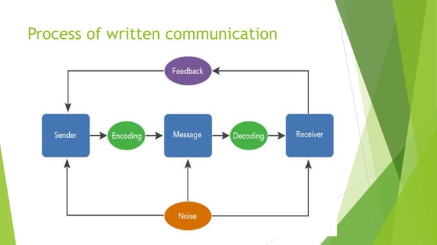 EFFECTIVE WRITTEN COMMUNICATION.pptx | Email | Internet