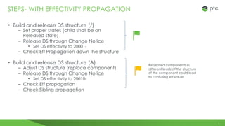 Effectivity Topics using Windchill.pptx