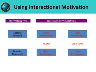 Effect of achievement motivation decision making & performance | PPT