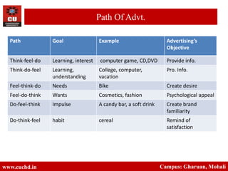 Effect of advt | PPT
