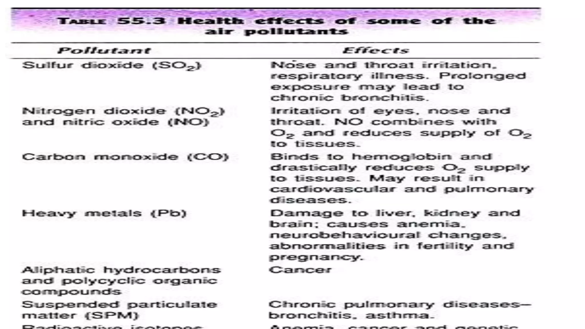 Effect of air pollution on human health | PDF