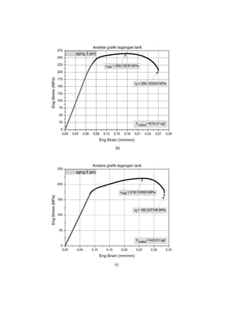 Effect of artificial aging temper t6 on tensile properties of aluminum alloy 6061 t4 | PDF