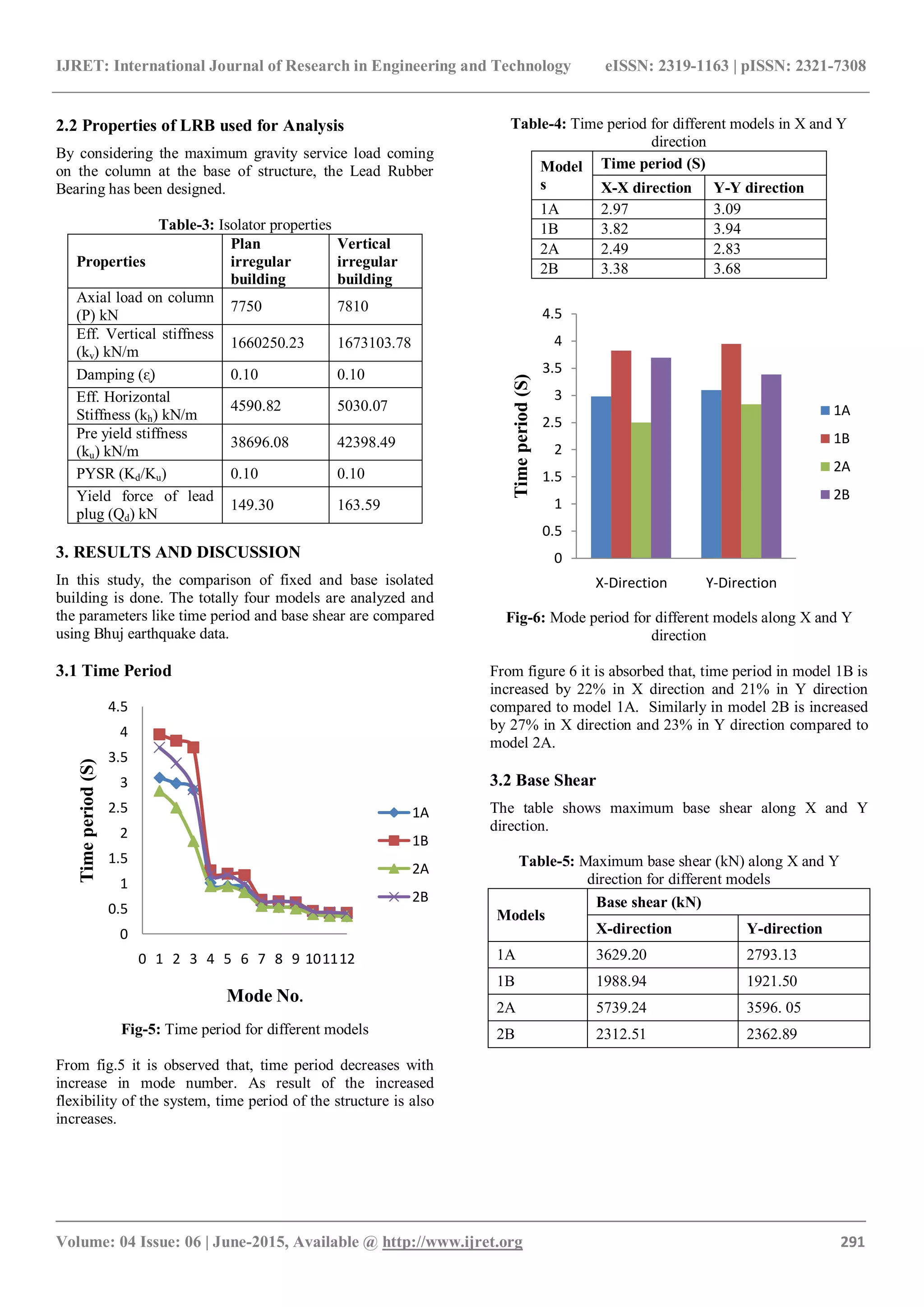 Effect Of Base Isolation In Multistoried Rc Irregular Building Using Time History Analysis Pdf