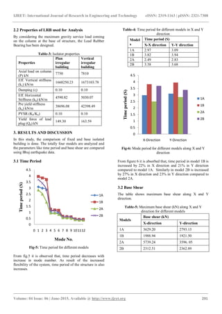 Effect of base isolation in multistoried rc irregular building using time history analysis | PDF