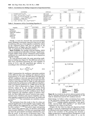 Effect of blade_shape_on_the_performance | PDF