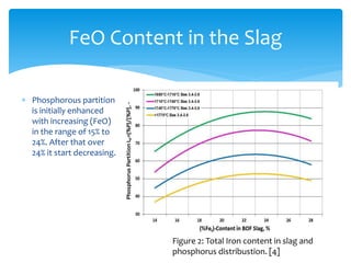 Effect Of CaO, FeO, MgO, SiO2 and Al2O3 Content of Slag on Dephosphorization of Steels | PDF