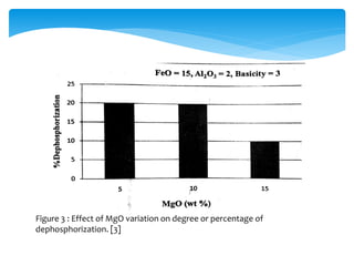 Effect Of CaO, FeO, MgO, SiO2 and Al2O3 Content of Slag on Dephosphorization of Steels | PDF