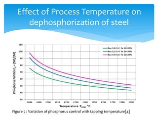 Effect Of CaO, FeO, MgO, SiO2 and Al2O3 Content of Slag on Dephosphorization of Steels | PDF