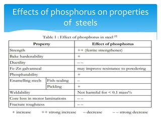 Effect Of CaO, FeO, MgO, SiO2 and Al2O3 Content of Slag on Dephosphorization of Steels | PDF