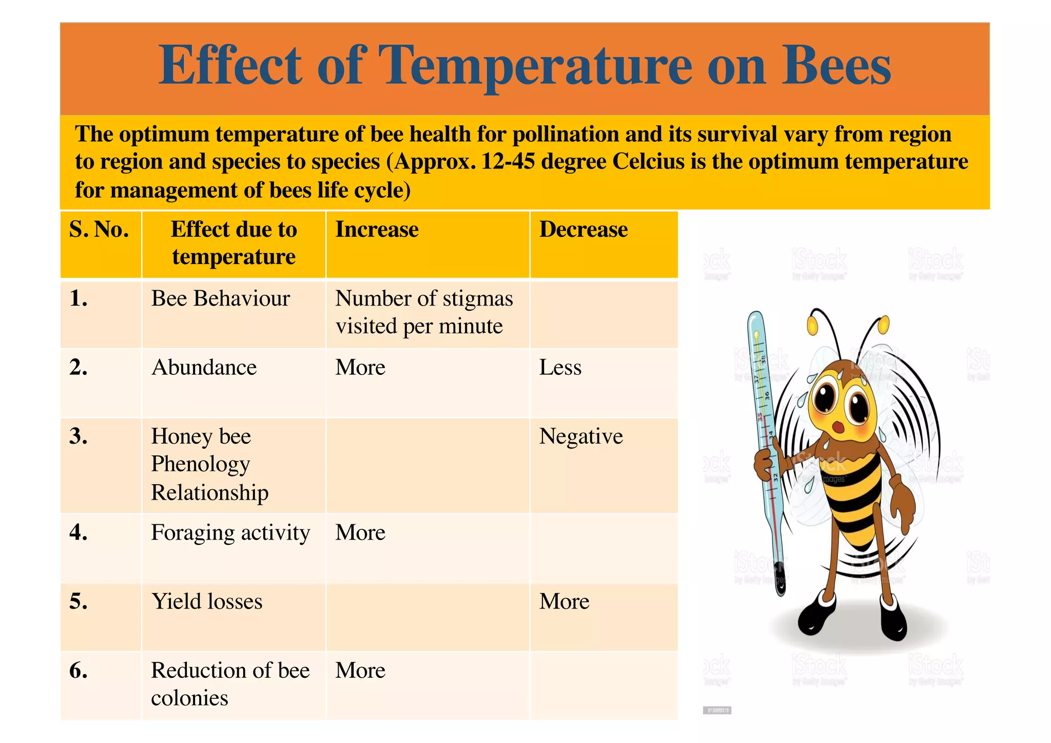 Effect of Climate Change on Bees & Mitigation .pdf