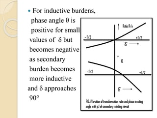 Effect of change in burden and power factor on CTs | PPTX