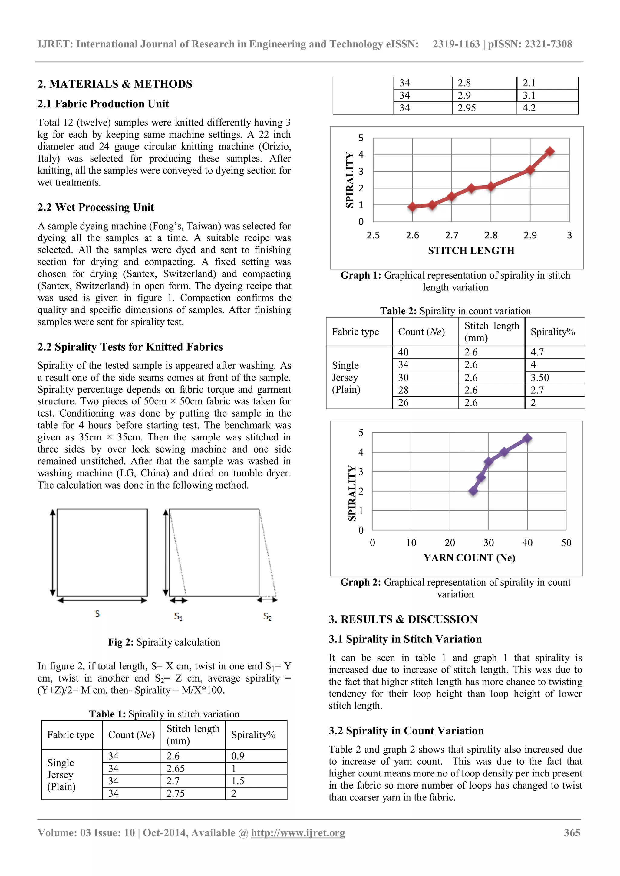 Effect of count and stitch length on spirality of single jersey knit ...