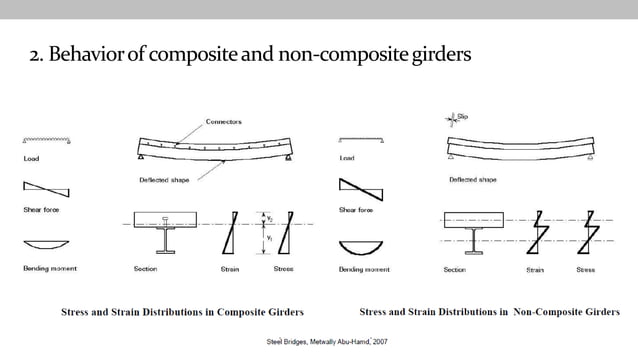Effect of creep on composite steel concrete section | PPT