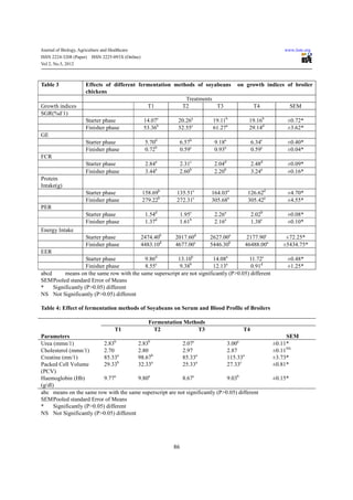 Effect of different fermentation methods on growth indices and serum ...