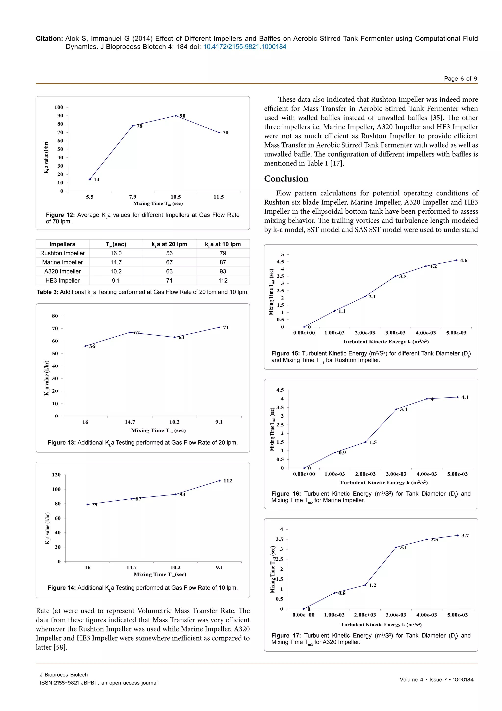 Effect Of Different Impellers And Baffles On Aerobic Stirred Tank Fermenter Using Computational