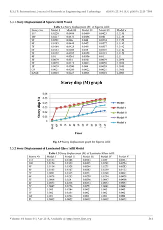 Effect of different infill material on the seismic behavior of high ...
