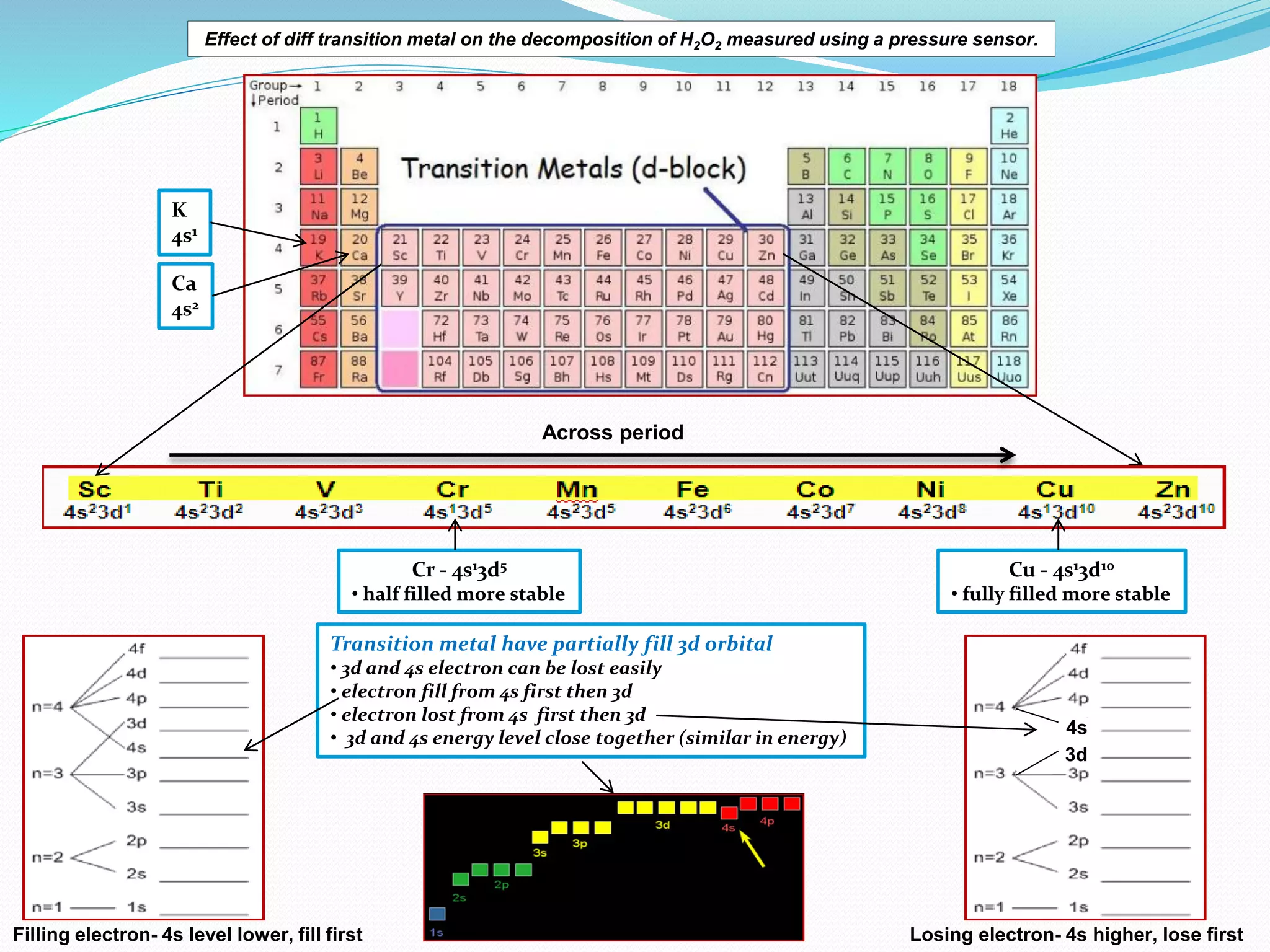 IA on effect of different transition metal (homogenous catalyst) on the ...