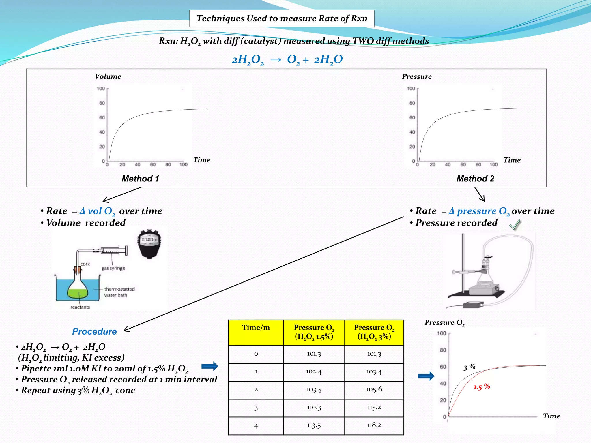 IA on effect of different transition metal (homogenous catalyst) on the ...