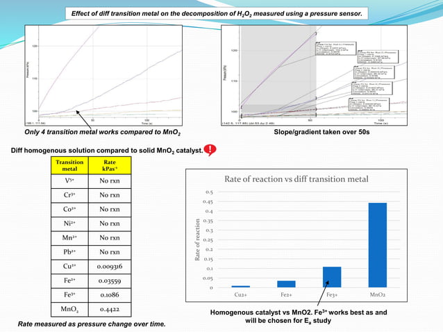 IA on effect of different transition metal (homogenous catalyst) on the ...
