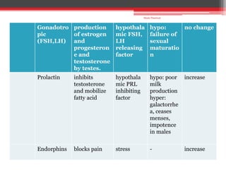Effect of Exercise on Endocrine System | PPTX