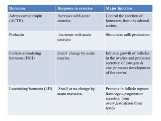 effect of ex on various systems , adaptations.pptx