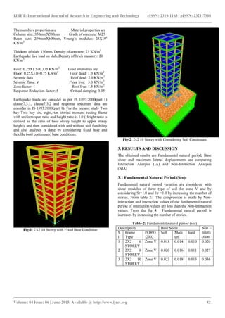 Effect of foundation flexibility on dynamic behaviour of asymmetric building frame with isolated ...