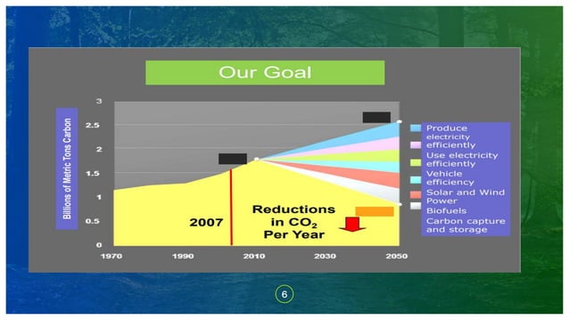 Effect of global warming PPT EVS | PPT