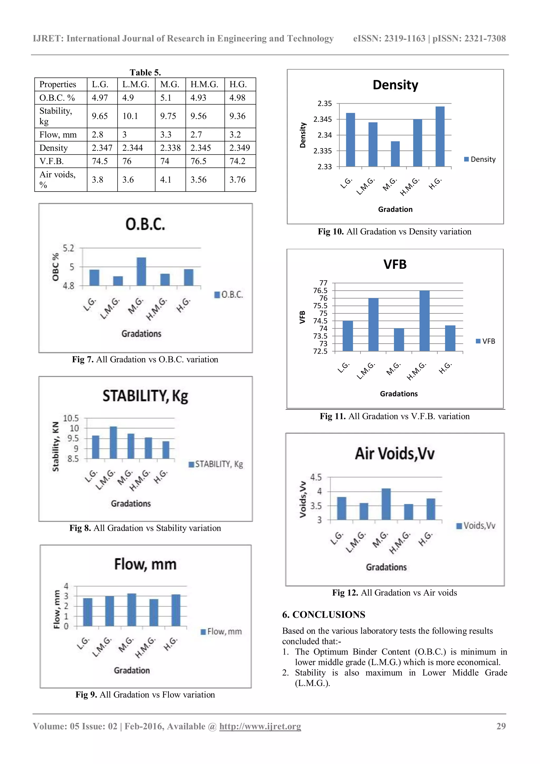 Effect of gradation of aggregates on marshall properties of sdbc mix ...