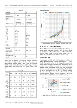 Effect of gradation of aggregates on marshall properties of sdbc mix ...