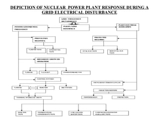 Effect Of Grid Disturbance On Plant Dynamics | PPT