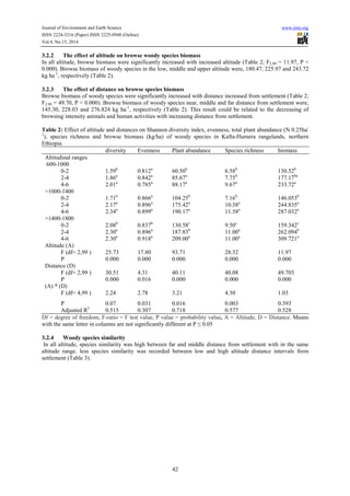 Effect of human settlement and altitude on rangeland browse woody ...