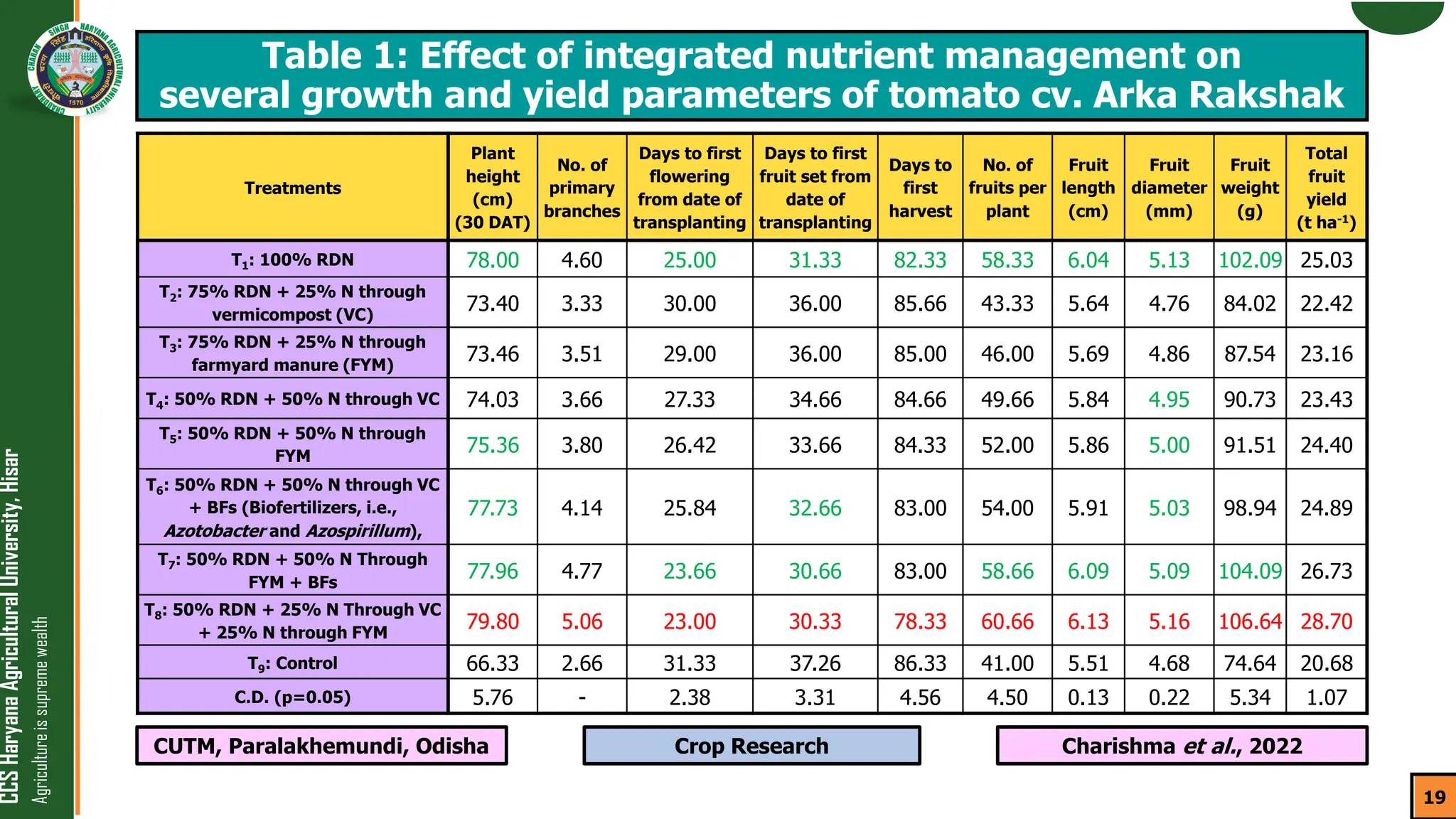 Effect of Integrated Nutrient Management on Growth and Yield of Solanaceous Fruit Vegetables.pdf