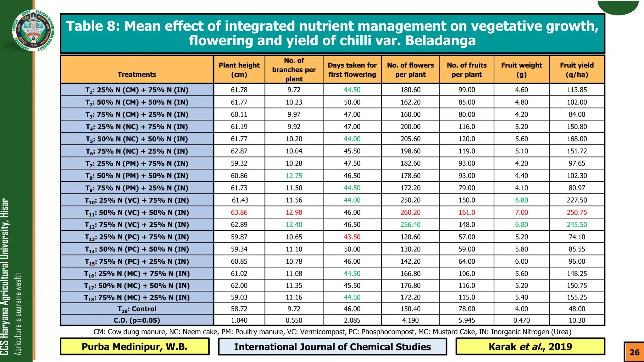 Effect of Integrated Nutrient Management on Growth and Yield of Solanaceous Fruit Vegetables.pdf