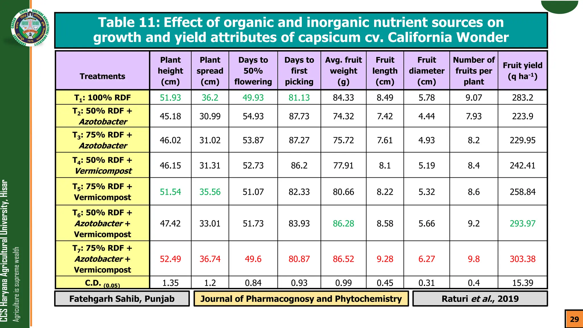 Effect of Integrated Nutrient Management on Growth and Yield of Solanaceous Fruit Vegetables.pdf