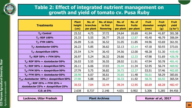 Effect of Integrated Nutrient Management on Growth and Yield of Solanaceous Fruit Vegetables.pdf ...
