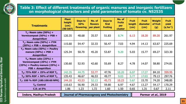 Effect of Integrated Nutrient Management on Growth and Yield of Solanaceous Fruit Vegetables.pdf ...