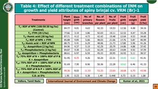 Effect of Integrated Nutrient Management on Growth and Yield of Solanaceous Fruit Vegetables.pdf