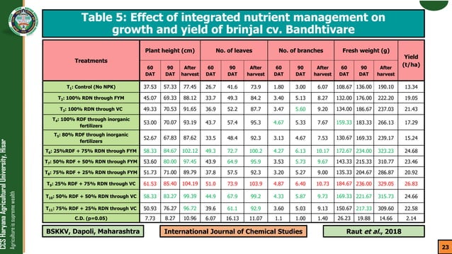 Effect of Integrated Nutrient Management on Growth and Yield of Solanaceous Fruit Vegetables.pdf